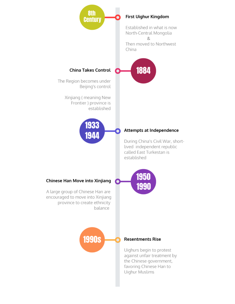 History Timeline | freemuslim